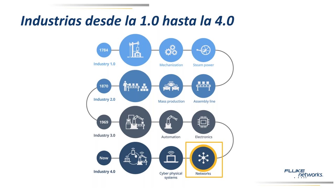 MEJORA la OPTIMIZACIÓN del Cableado Estructurado INDUSTRIAL